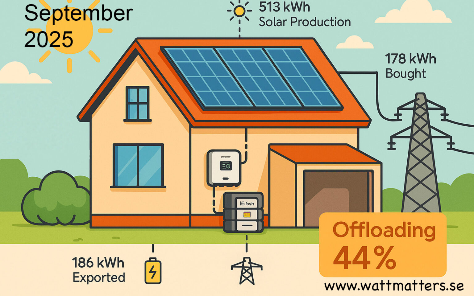 September 2025 – Solar and Load Shifting - Watt matters